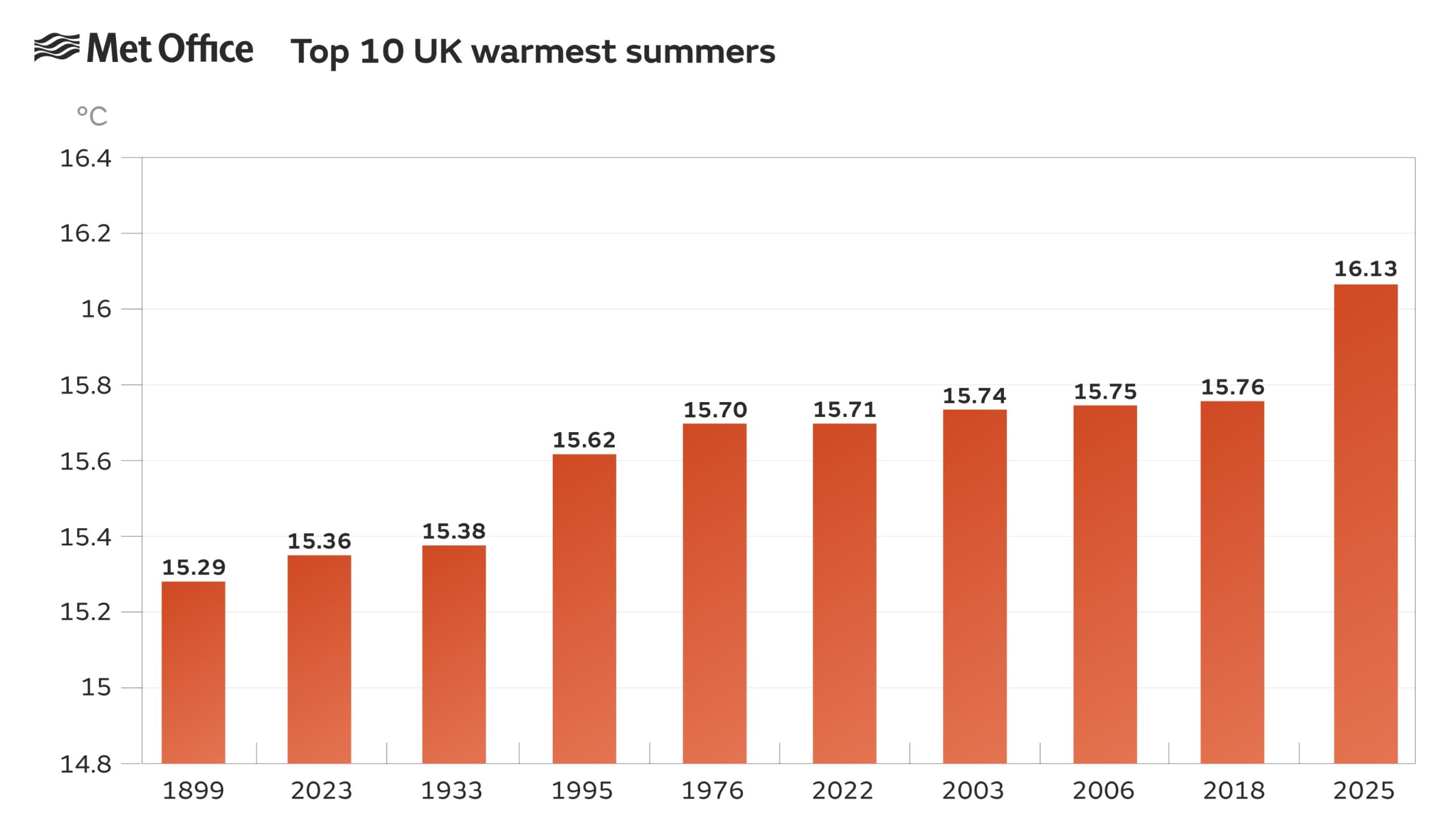 2025 Was UK’s Hottest Summer on Record, Met Office Says - Orbital Today