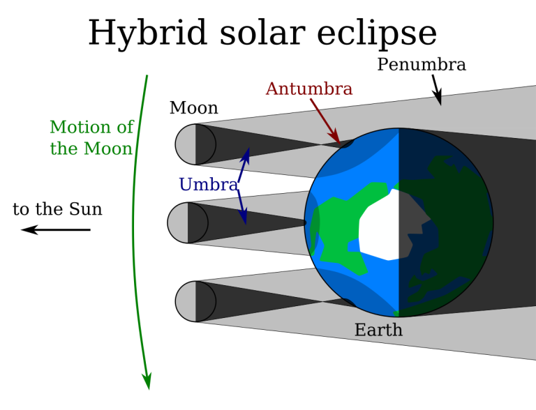 Hybrid Solar Eclipse 101: Why It’s So Rare and How It Happens - Orbital ...