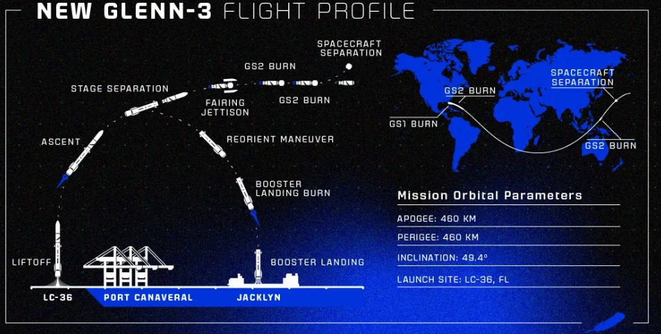 Update: AST SpaceMobile To Deorbit BlueBird 7 After New Glenn ...